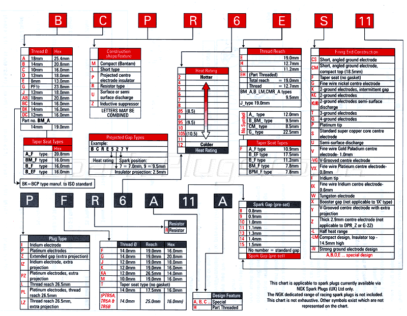 How To Read NGK Spark Plug Codes Blasterforum